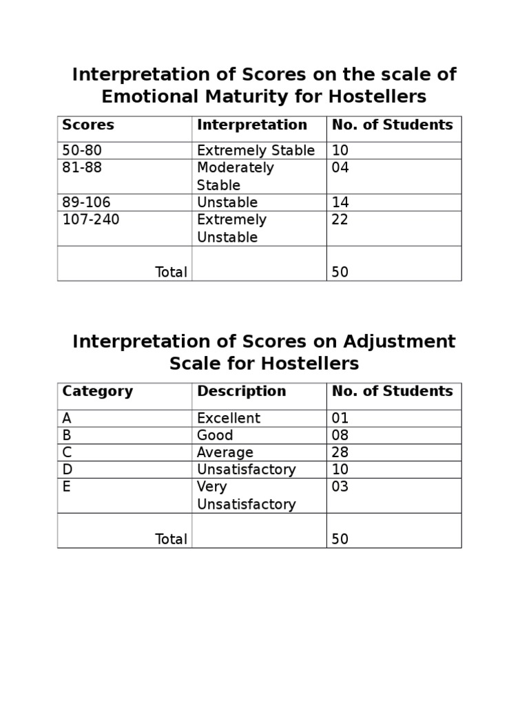 Interpretation of Scores On The Scale of Emotional Maturity For Hostellers | PDF