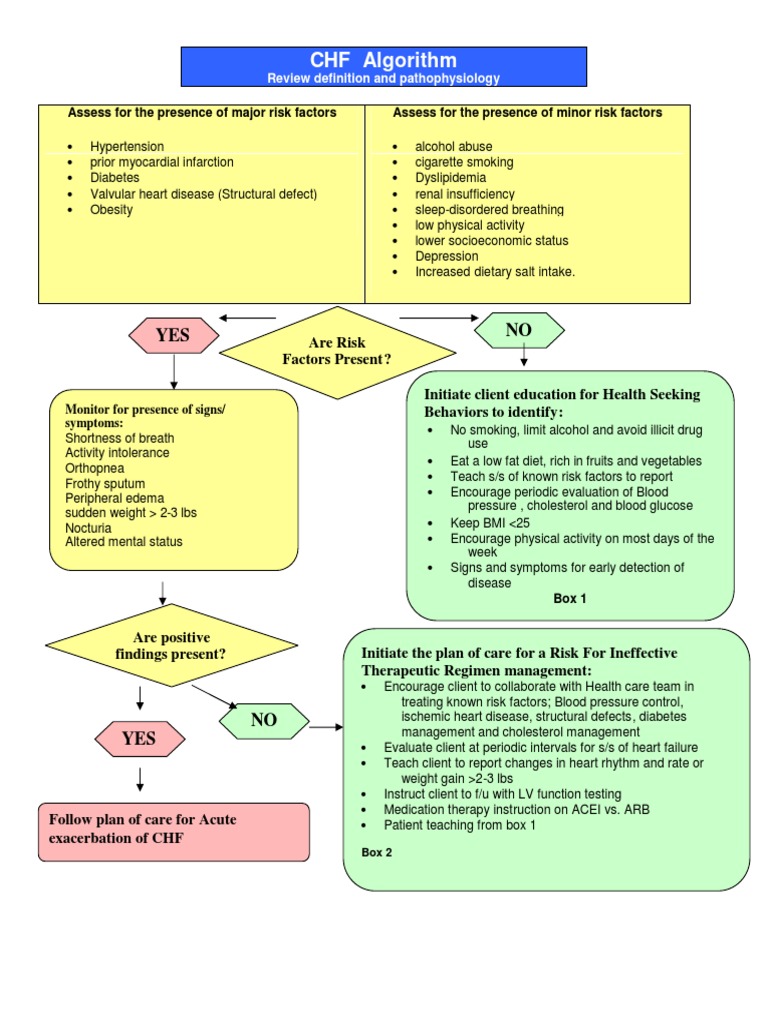 CHF Algorithm | Heart Failure | Coronary Artery Disease