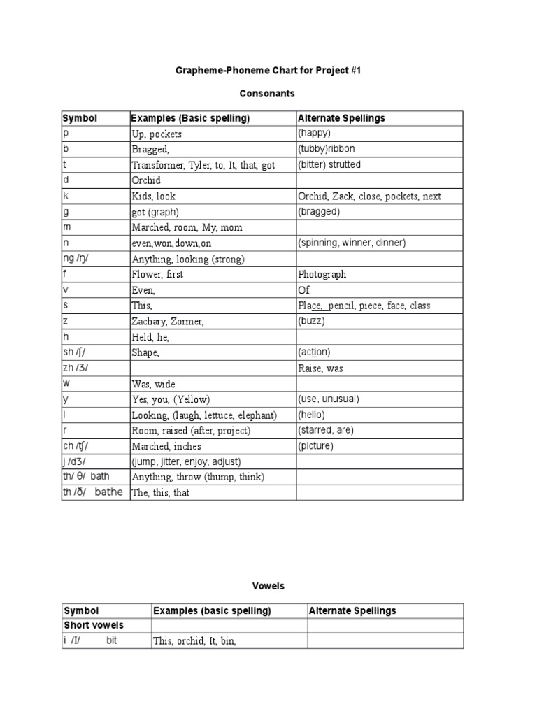 Grapheme-Phoneme Chart Overview | PDF