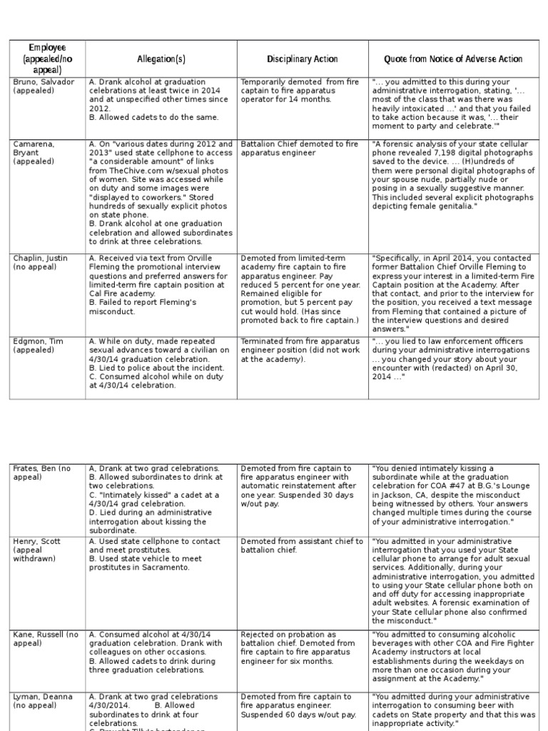 Cal Fire Employee Discipline Summaries | Violence