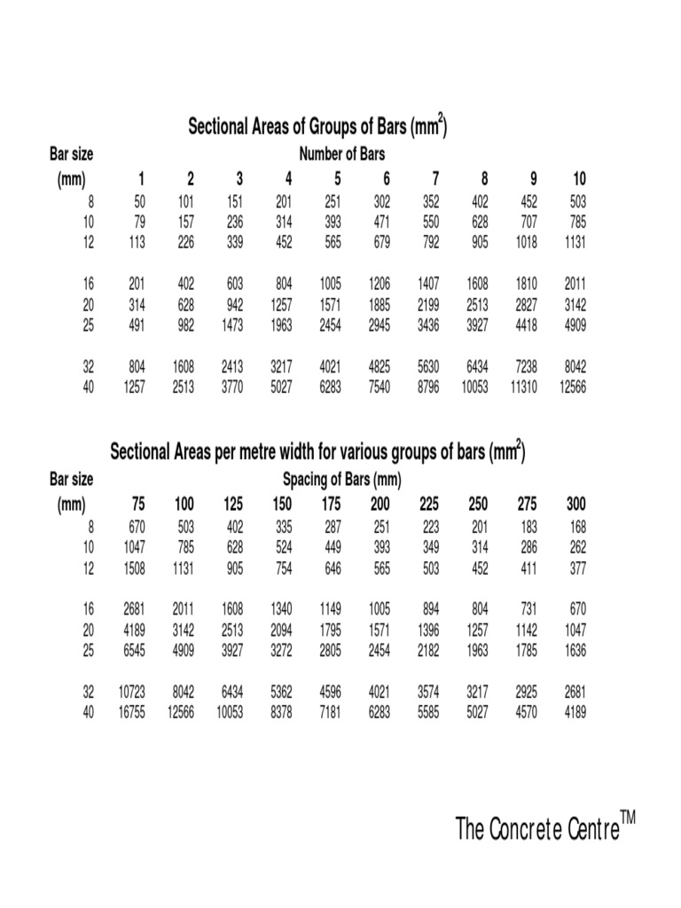 Steel Reinforcement Area Tables PDF | PDF | Sports & Recreation