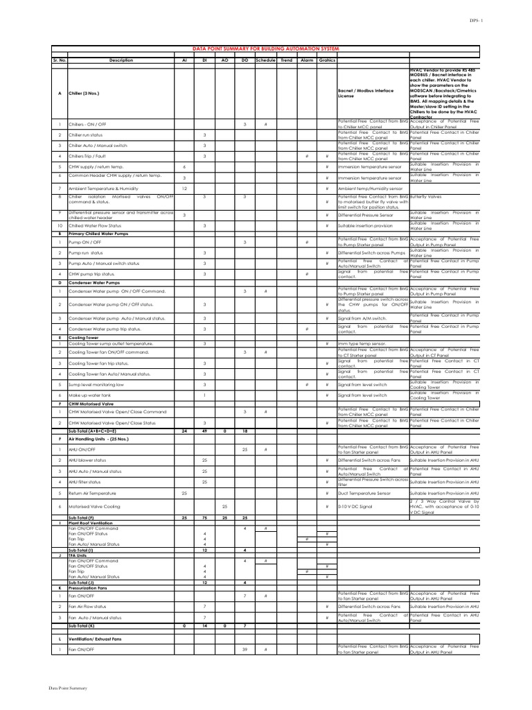 IO Summary For BMS | Building Automation | Mechanical Fan
