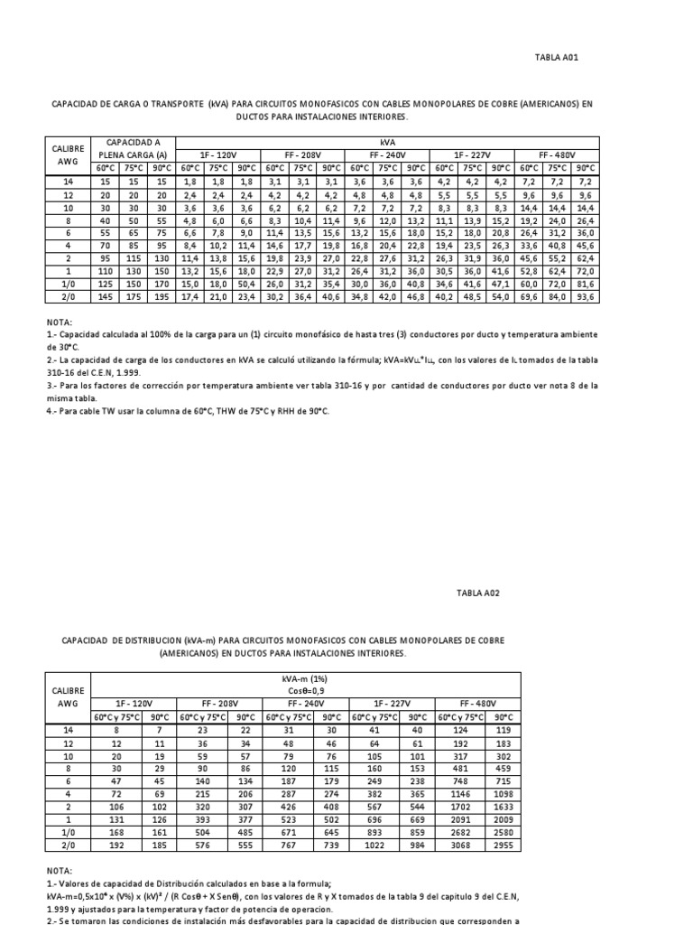 Tablas Americanas | PDF | Naturaleza | Materiales de construcción
