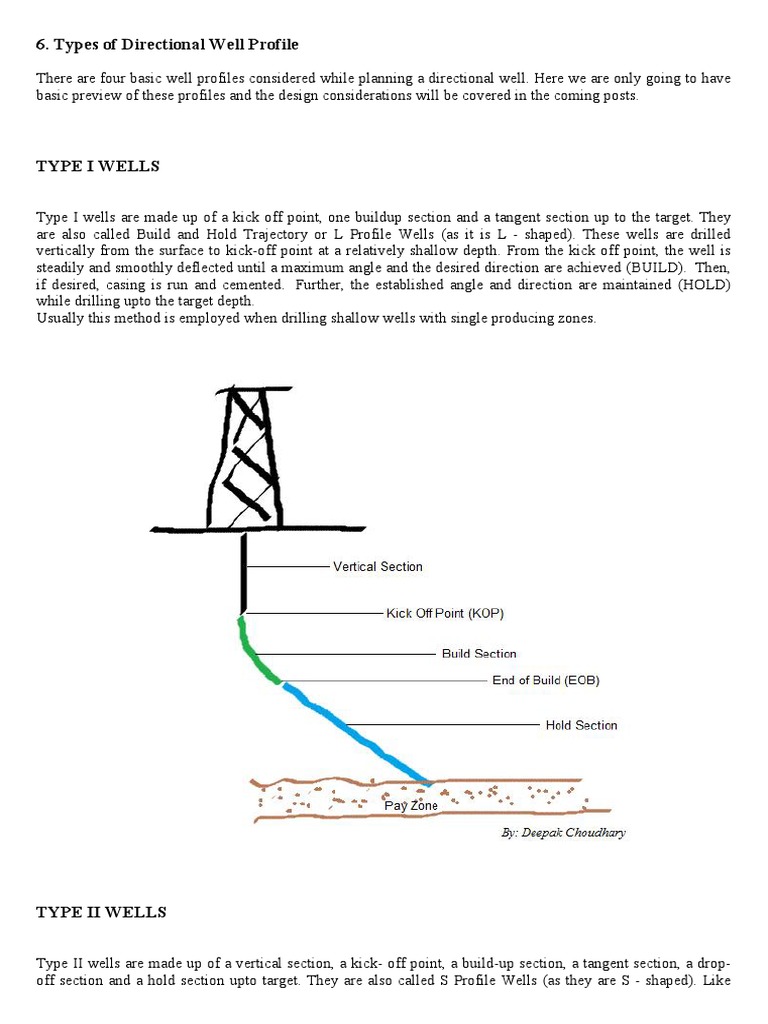 Directional Well Profiles | Oil Well | Petroleum Reservoir