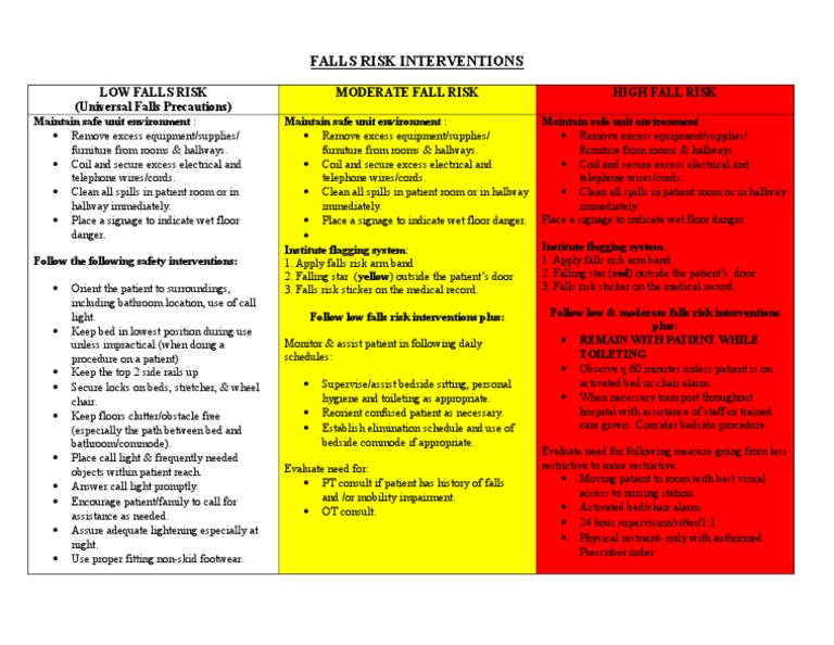 Falls Risk Interventions | Patient | Medicine