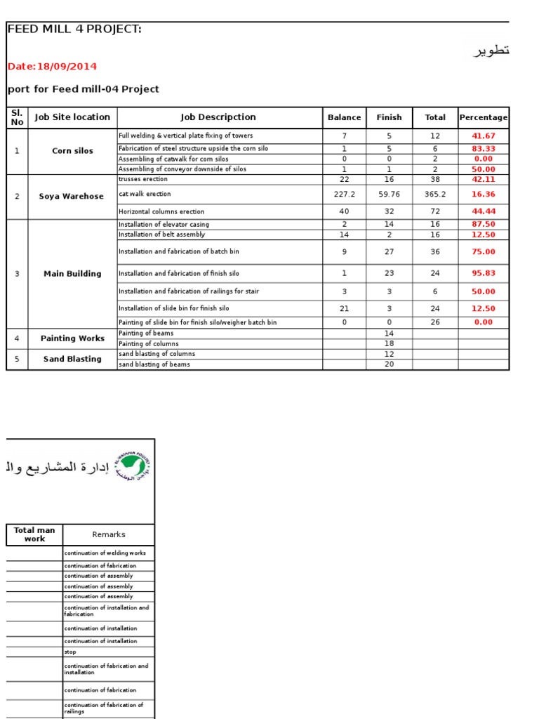 Daily Report | PDF | Metal Fabrication | Structural Steel