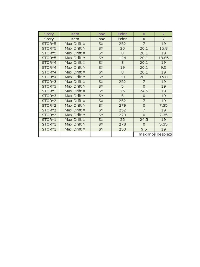 Max Drift Analysis for Stories X & Y | PDF