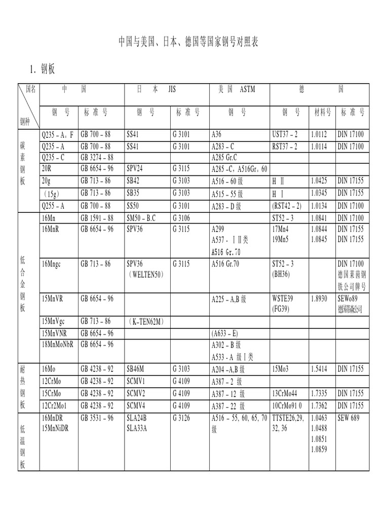JIS ASTM DIN Steel Code Comparisons