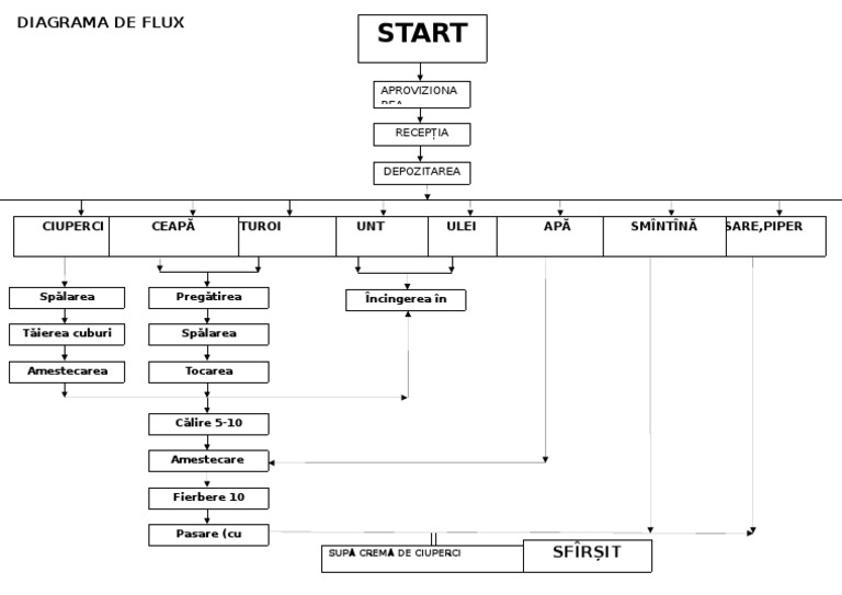 Diagrama de flux