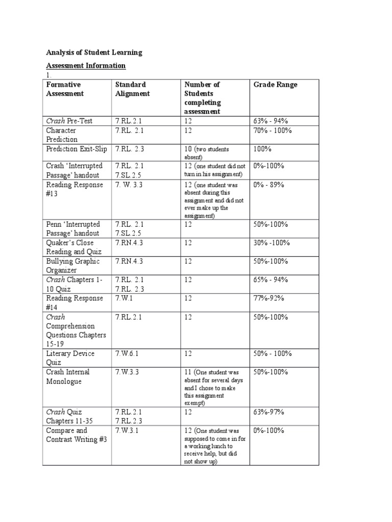 Analysis of Student Learning | PDF | Educational Assessment | Reading ...