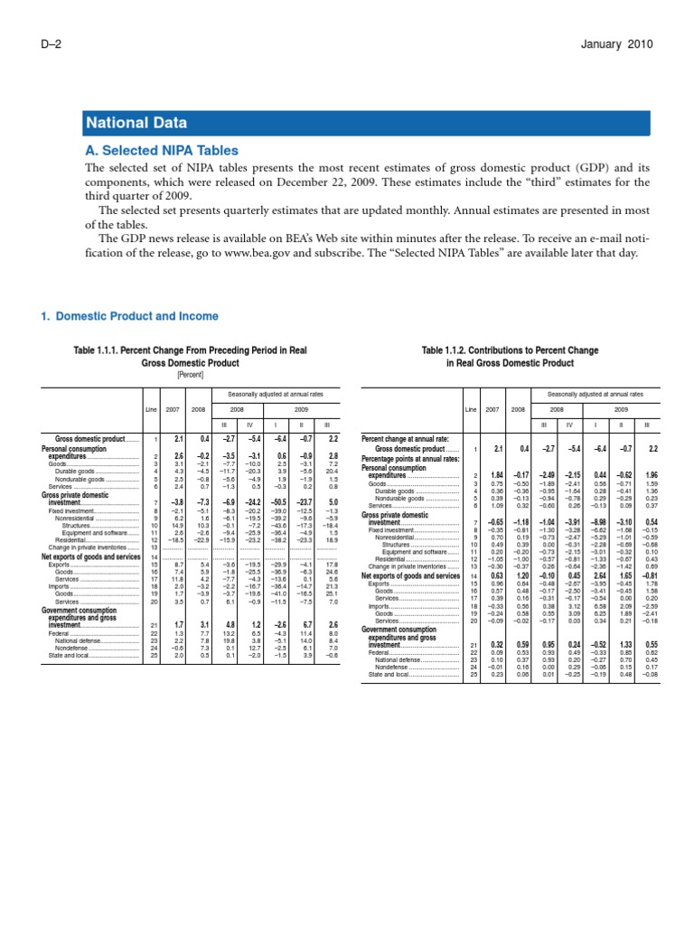 National Data: A. Selected NIPA Tables | PDF | National Income And ...