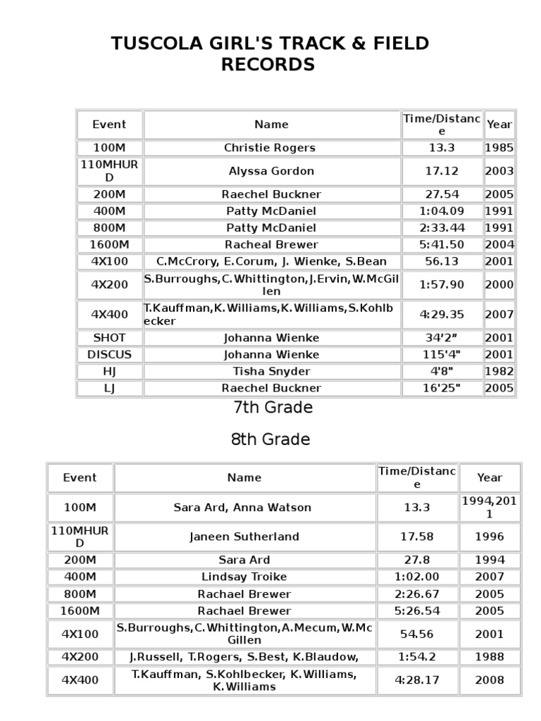 Tuscola Girls Track & Field Records | PDF