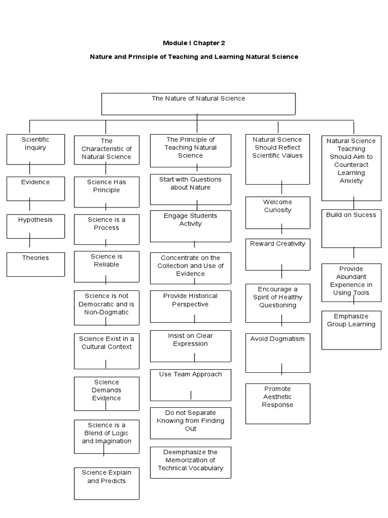 Module I Chapter 2 Nature and Principle of Teaching and Learning Natural Science | PDF ...