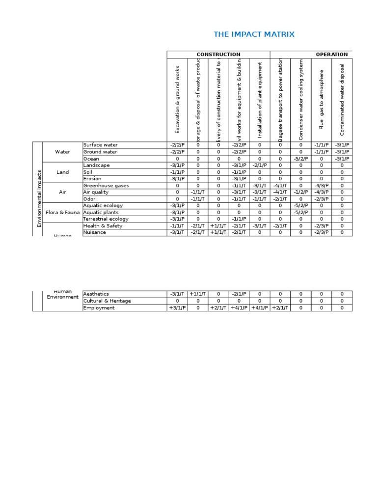 Leopold Matrix | Ecology | Air Pollution