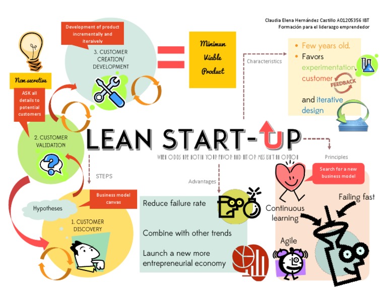 Lean Start-Up Mapa Mental | PDF