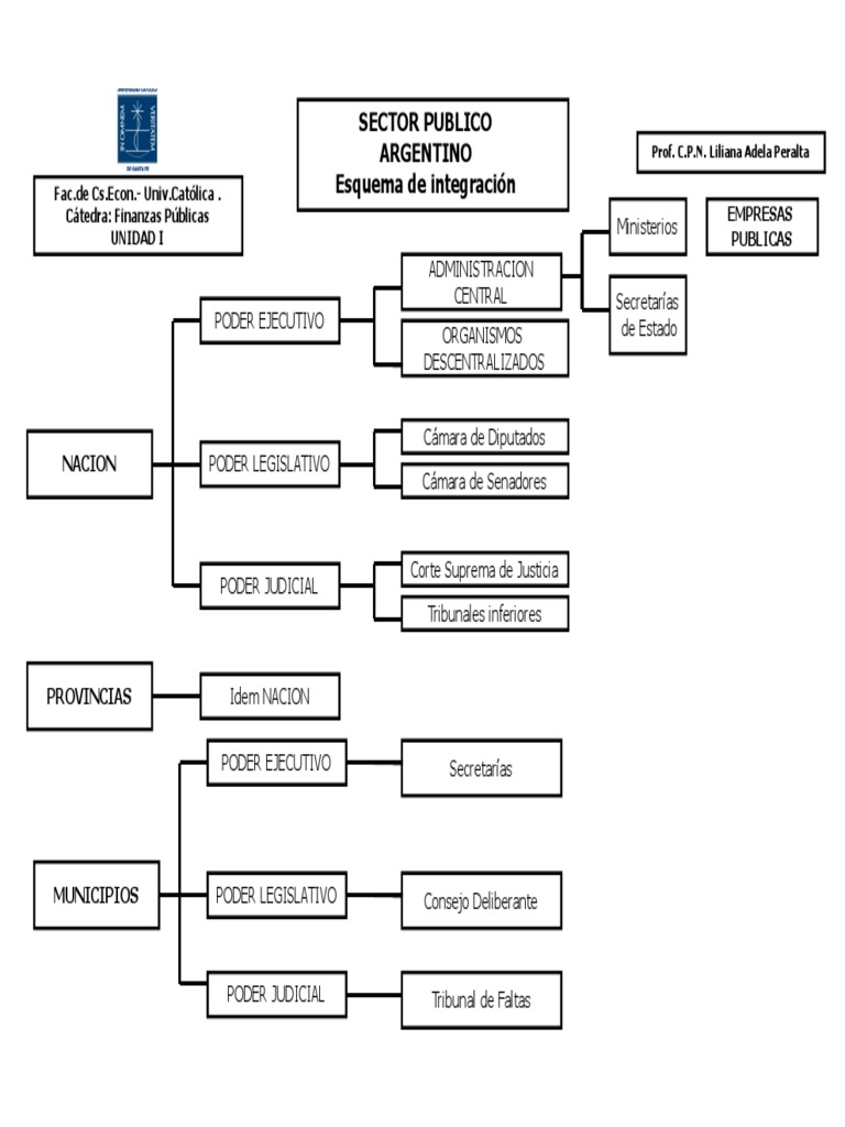 Estructura Sector Publico en Argentina