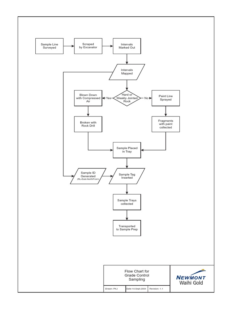 Flowchart-Sampling QAQC PDF | PDF | Assay | Nature