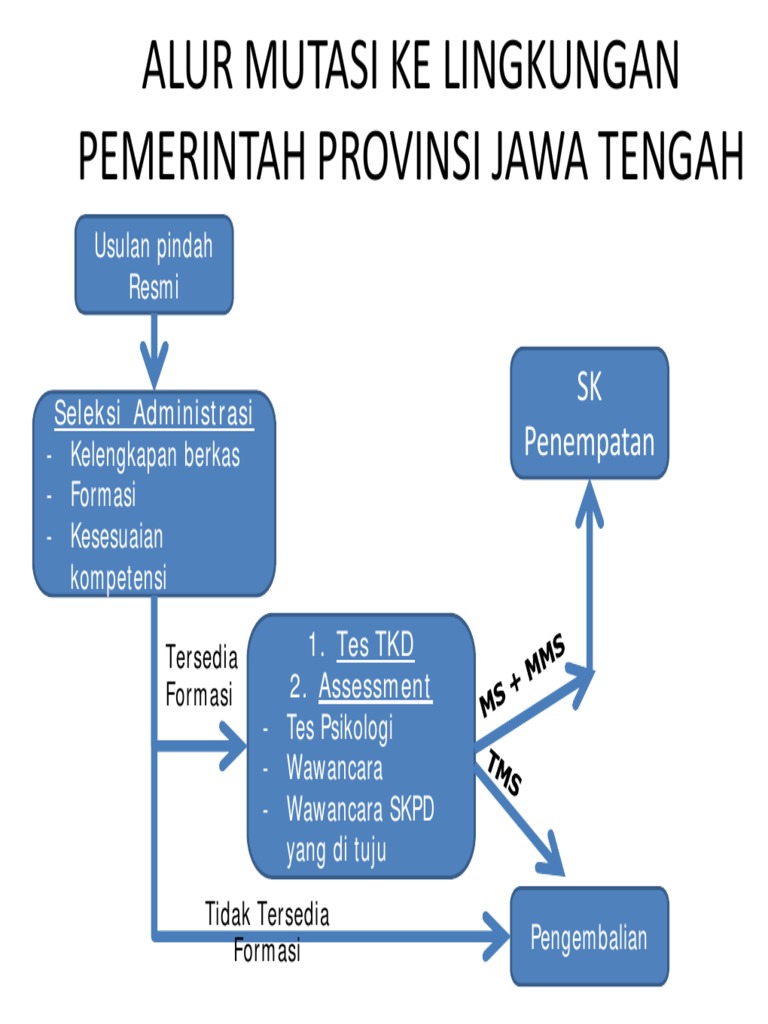Alur Mutasi Pns | PDF