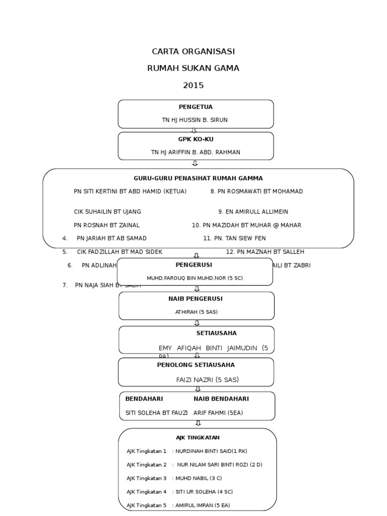 Carta Organisasi Rumah Sukan Gamma 2015 | PDF