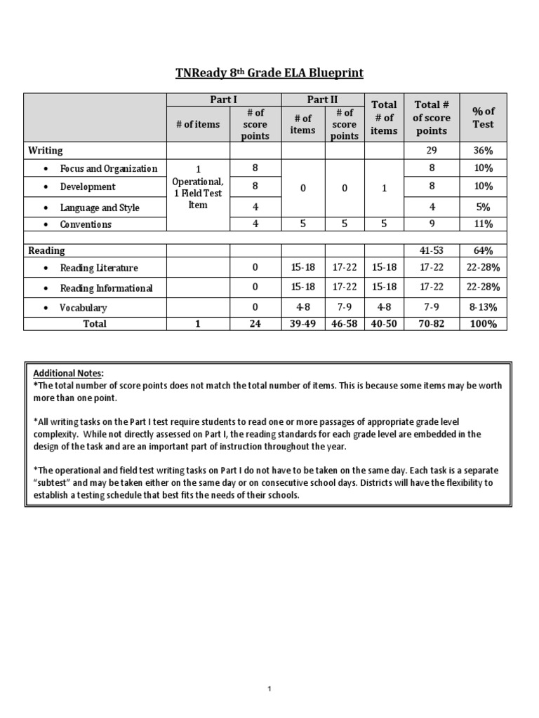 8th Grade TNReady ELA Blueprint | PDF | Analogy | Narration