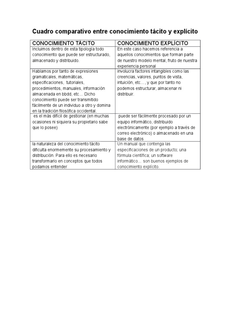 Cuadro Comparativo Conocimiento Tácito y Explicito | PDF