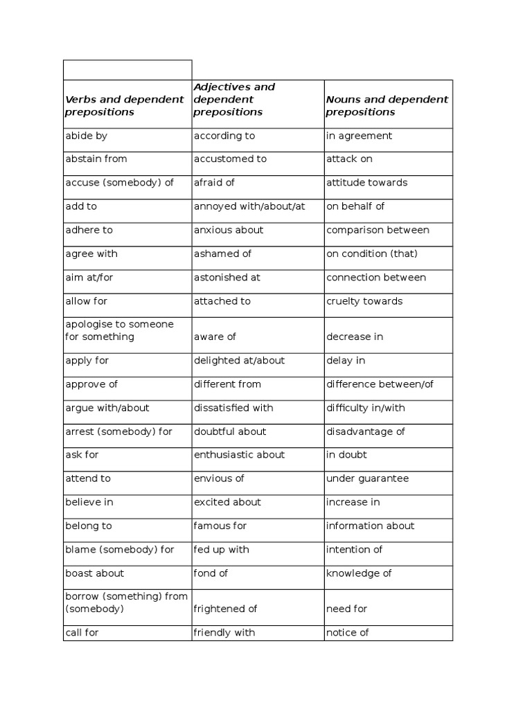 Verbs and Dependent Prepositions Adjectives and Dependent Prepositions ...