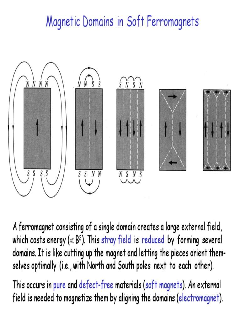 Ferro Magnets | Magnet | Ferromagnetism