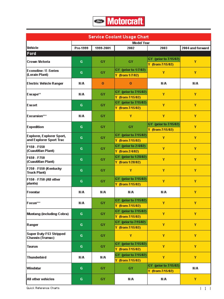Ford Coolant Usage Reference Chart | PDF | Ford F Series | Motor ...