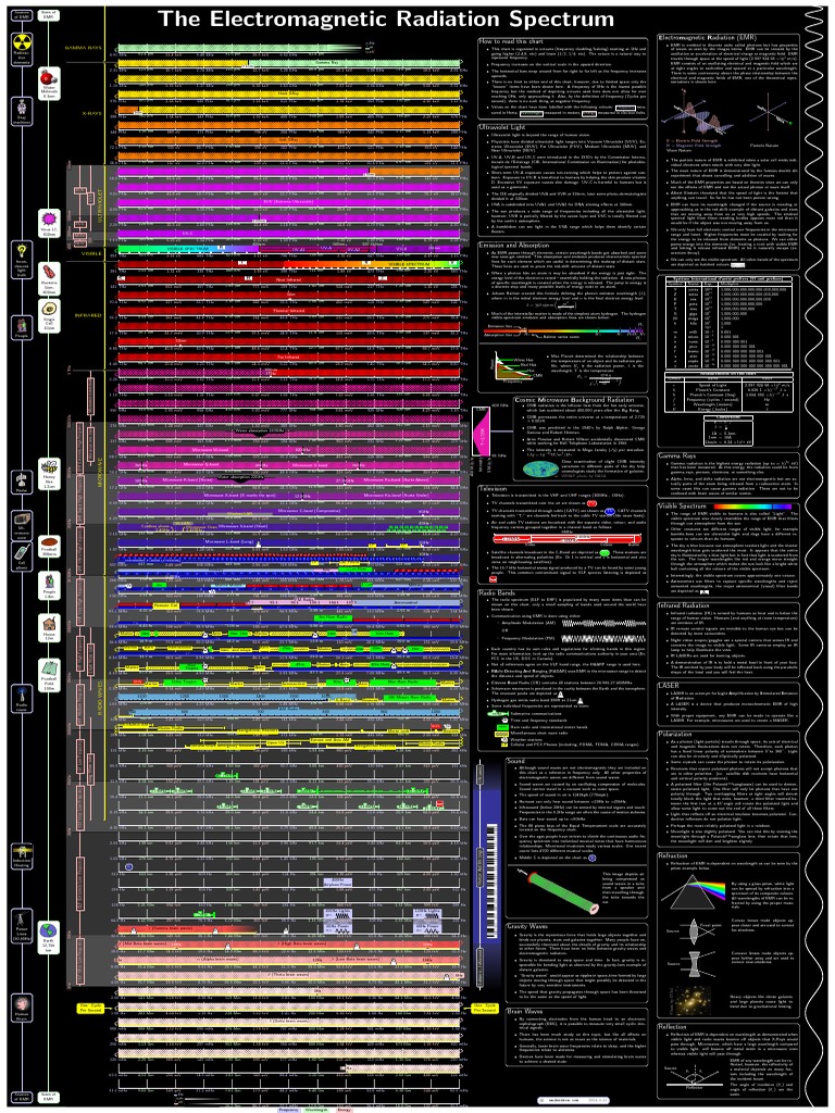 Electromagnetic Radiation Spectrum Chart | PDF | Electromagnetic ...