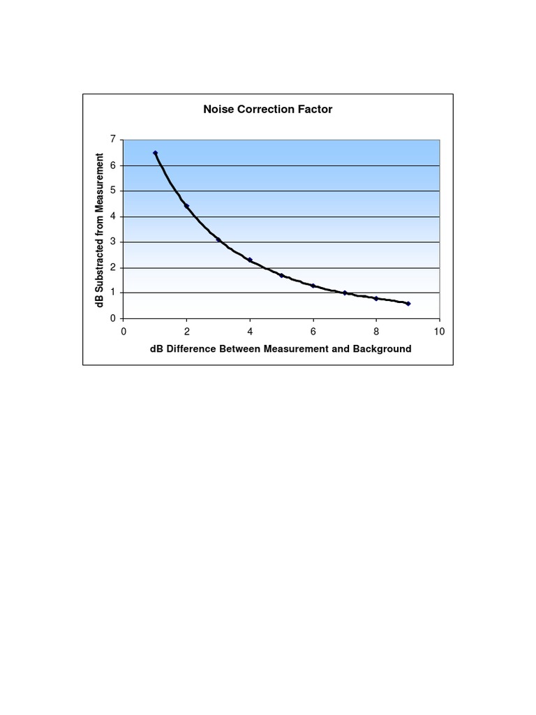 Noise Correction Chart | PDF