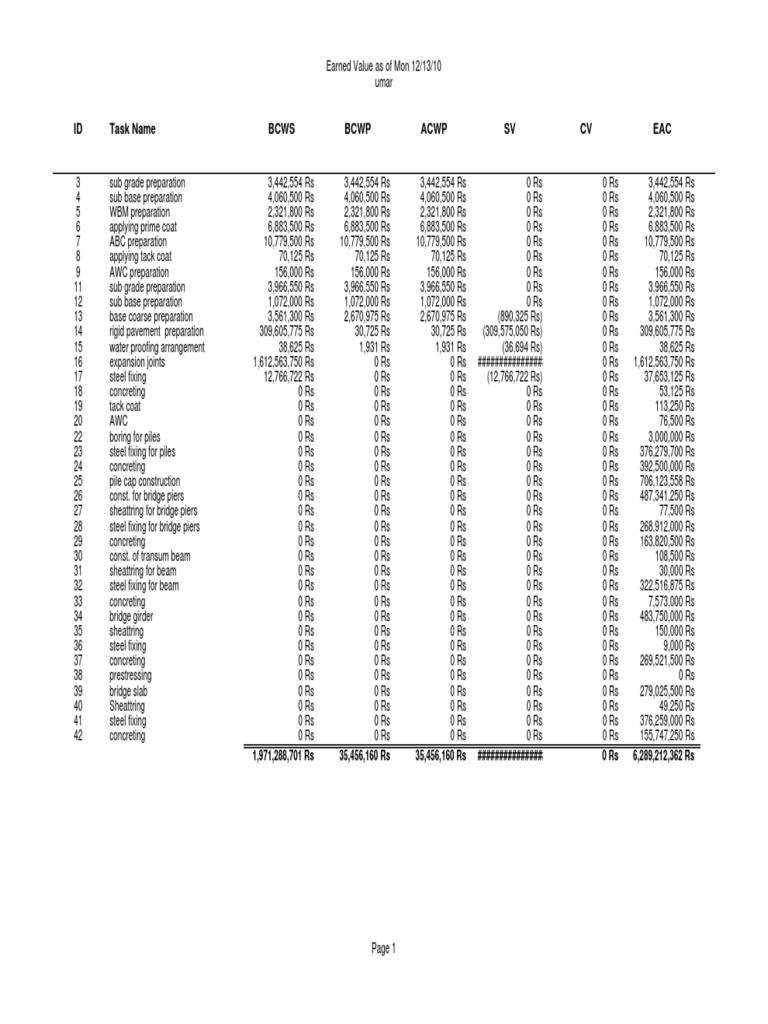 ID Task Name Bcws BCWP Acwp SV CV EAC | PDF