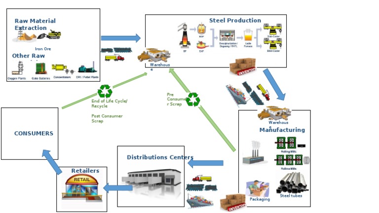 Steel Production and Raw Material Flow | PDF | Science & Mathematics ...