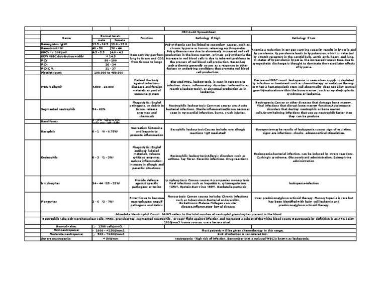 CDC Spreadsheet | PDF | White Blood Cell | Hypoxia (Medical)