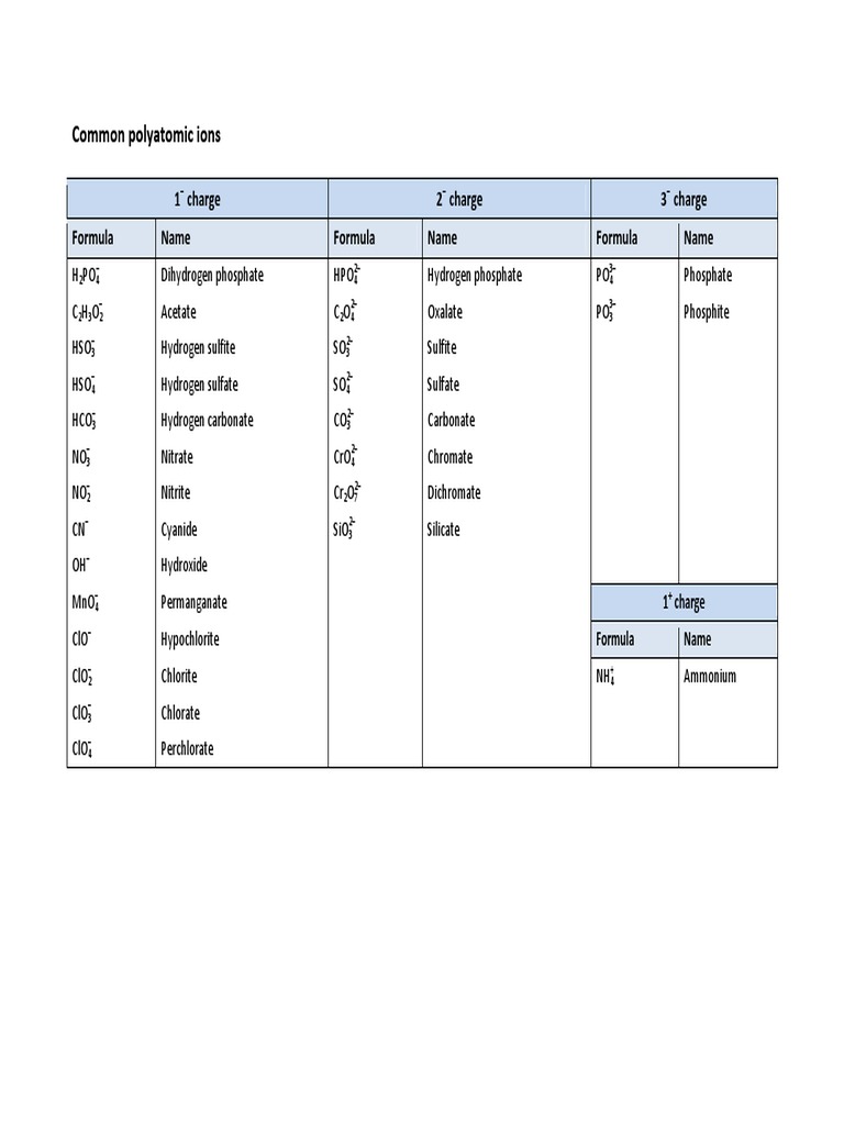 Polyatomic Ion Table | PDF