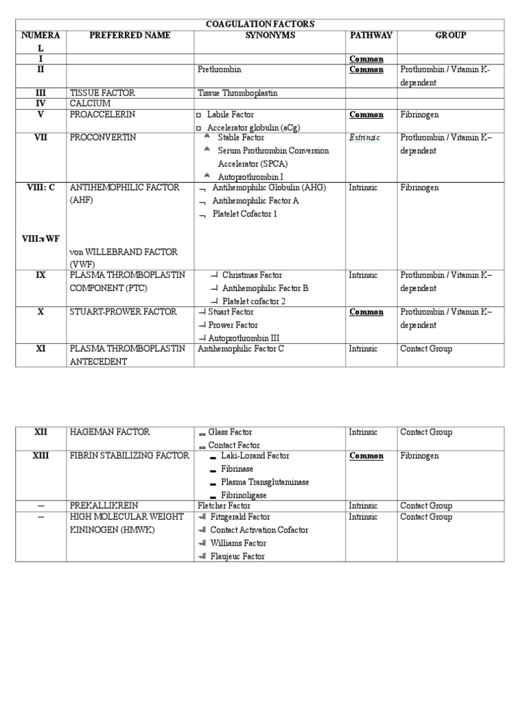 Coagulation Factors: Complete List | PDF | Wellness
