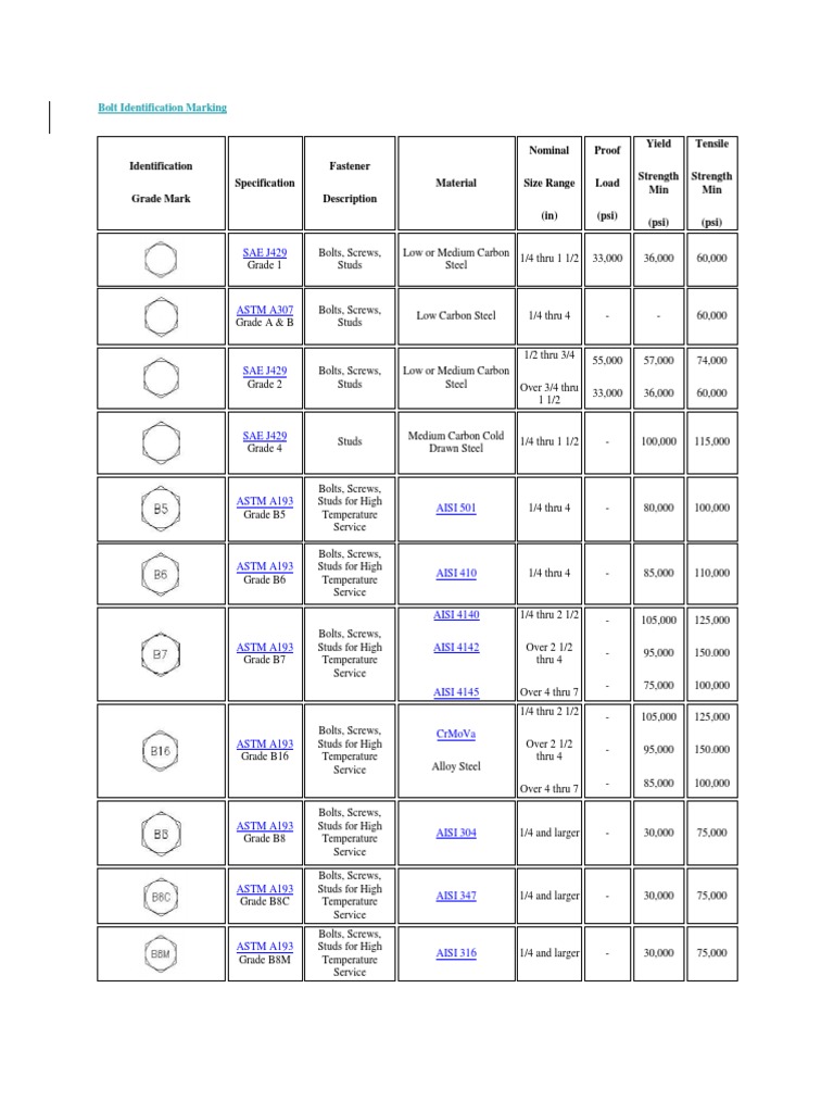 Bolt Grade Identification and Markings | PDF | Screw | Steel