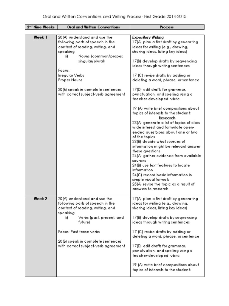2nd Nine Weeks Conventions and Writing Process PDF | PDF | Question | Verb