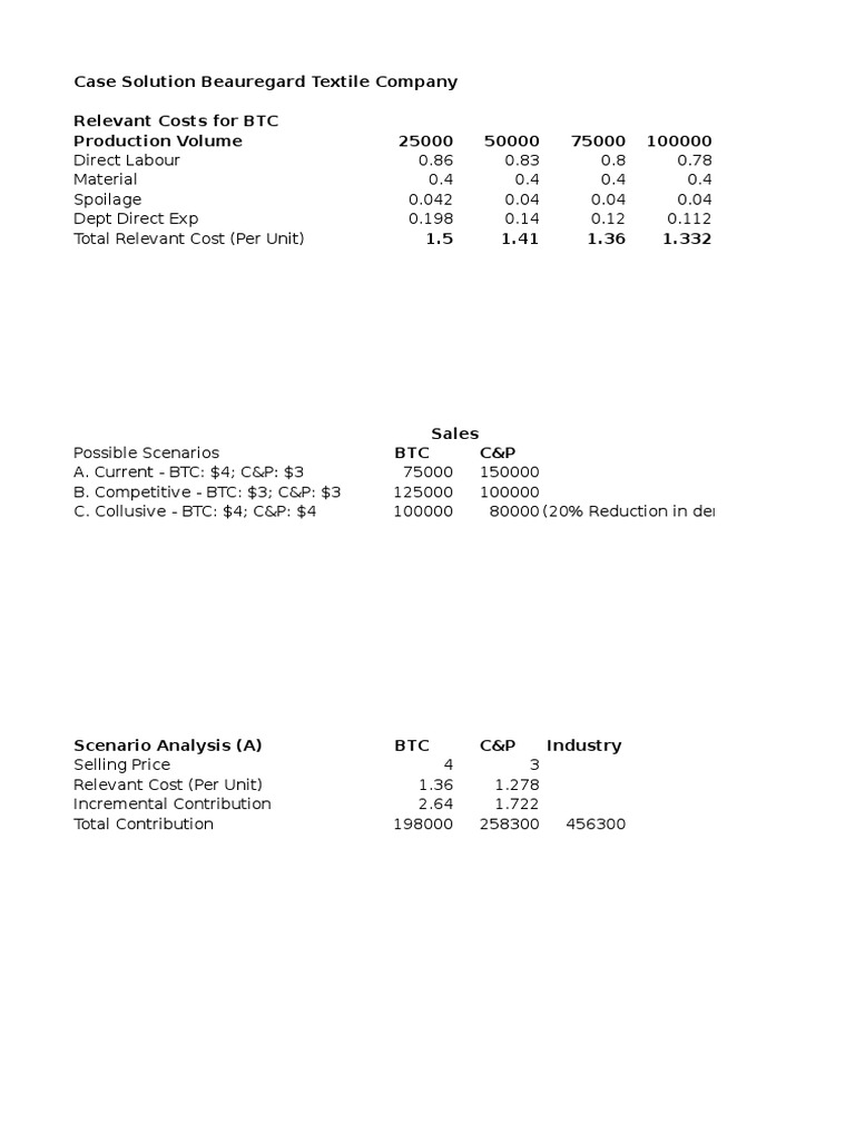 BTC Case Solution | PDF
