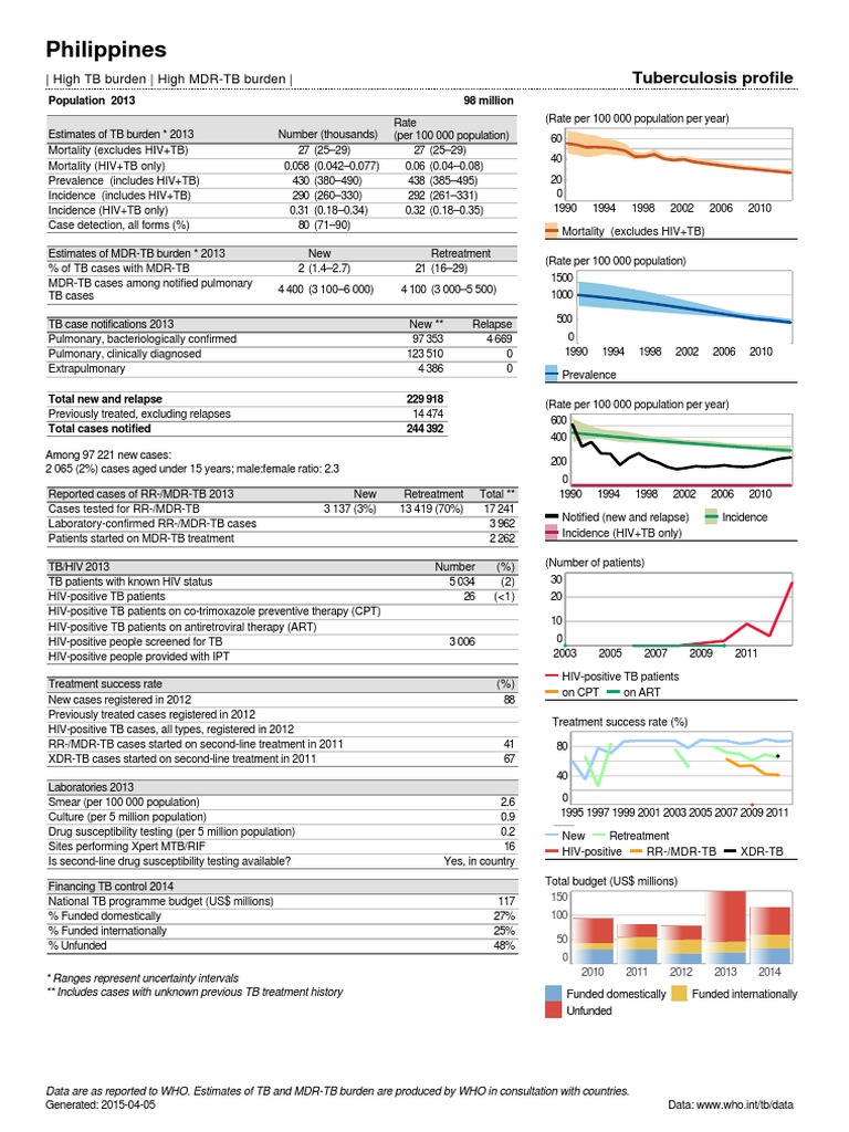 TB and MDR-TB Statistics in the Philippines | PDF