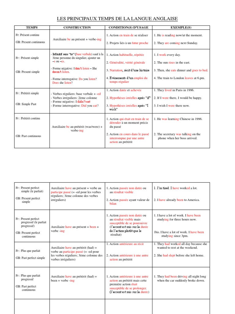 Tableau des temps en anglais | PDF | Règles | Mécanique du langage