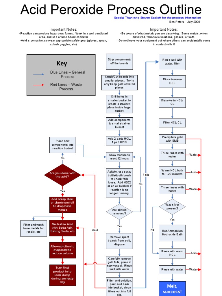 AP (Acid-Peroxide) Process Flow Sheet | PDF | Hydrochloric Acid ...
