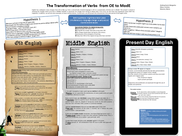 The Transformation of Verbs From Old English To Present Day English ...