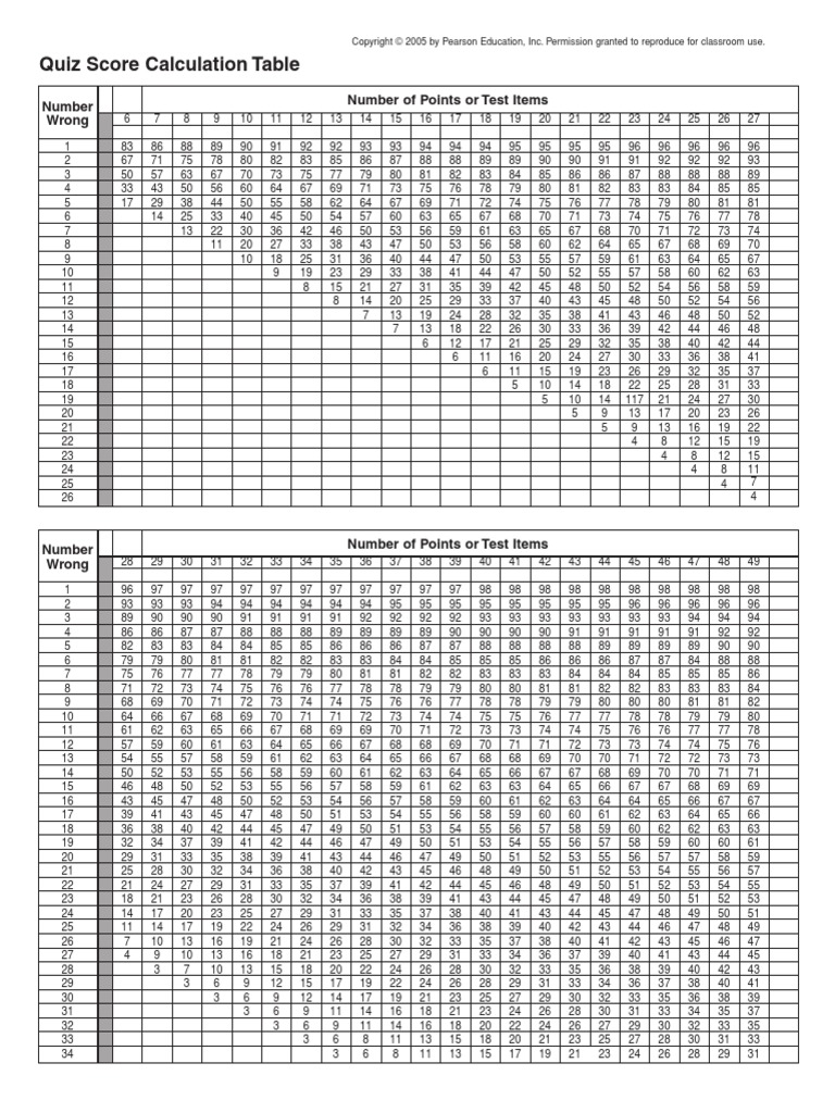 Quiz Score Calc Chart | PDF | Copyright Law | Law