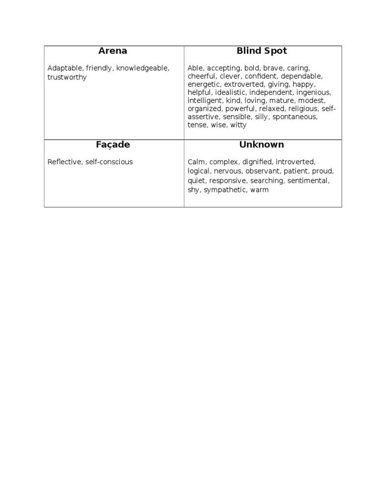 Johari Window | PDF