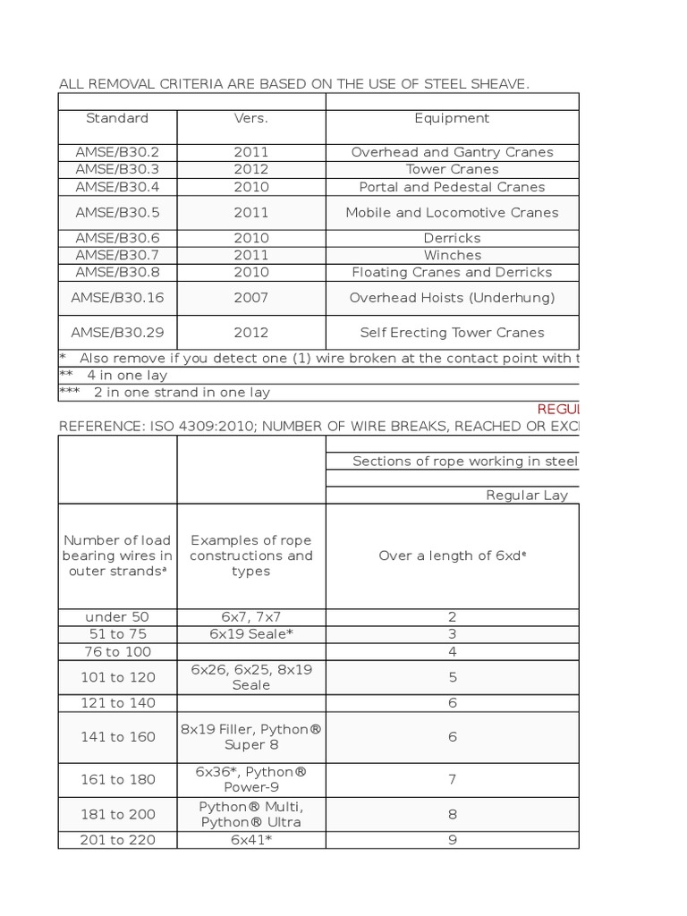 Wire Rope Discard Criteria | PDF | Wire | Machines