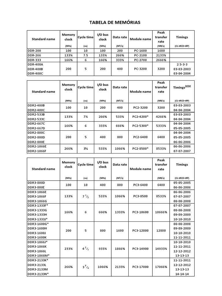 Tabela de Memórias RAM DDR | PDF