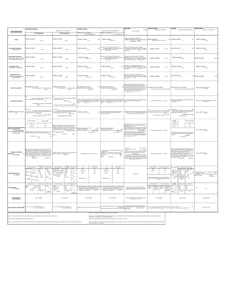 Type of Discontinuity Cheat Sheet | PDF | Pipe (Fluid Conveyance) | Welding