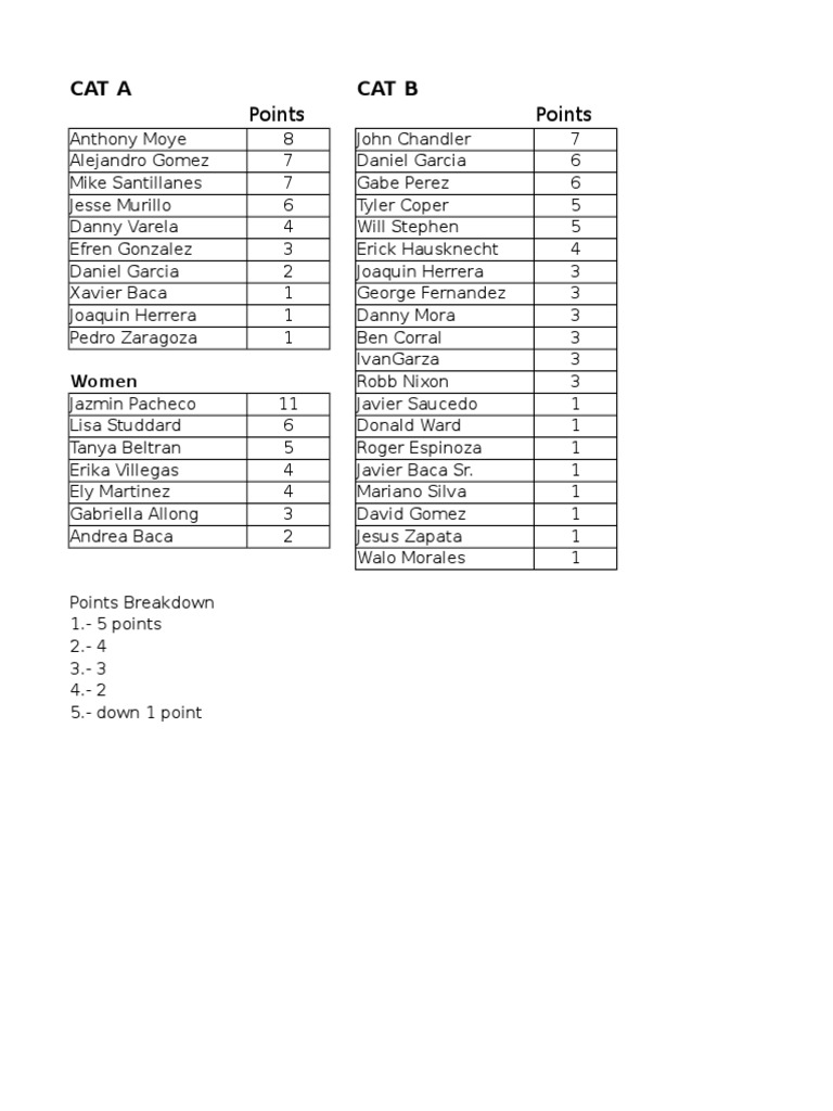 Points Standings | PDF