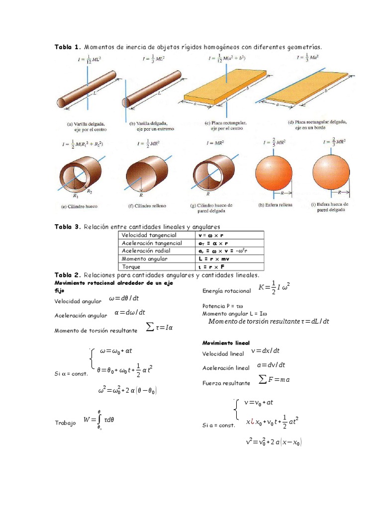 Tabla 1. Momentos de inercia de objetos rígidos homogéneos con ...