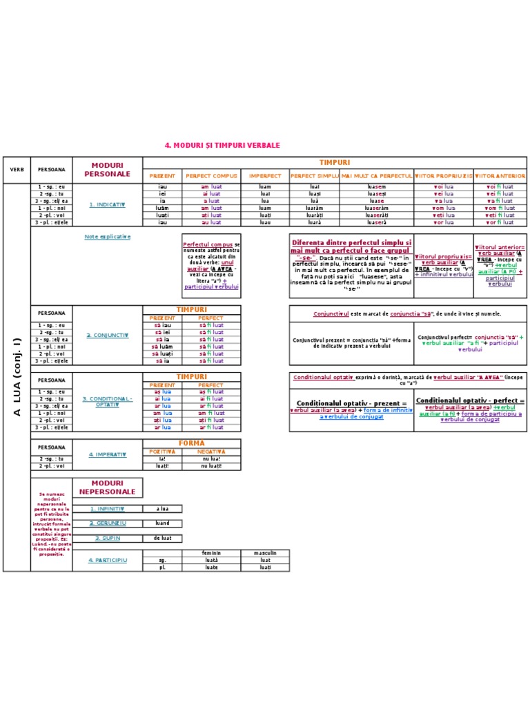 conjugarea verbului la toate timpurile si modurile